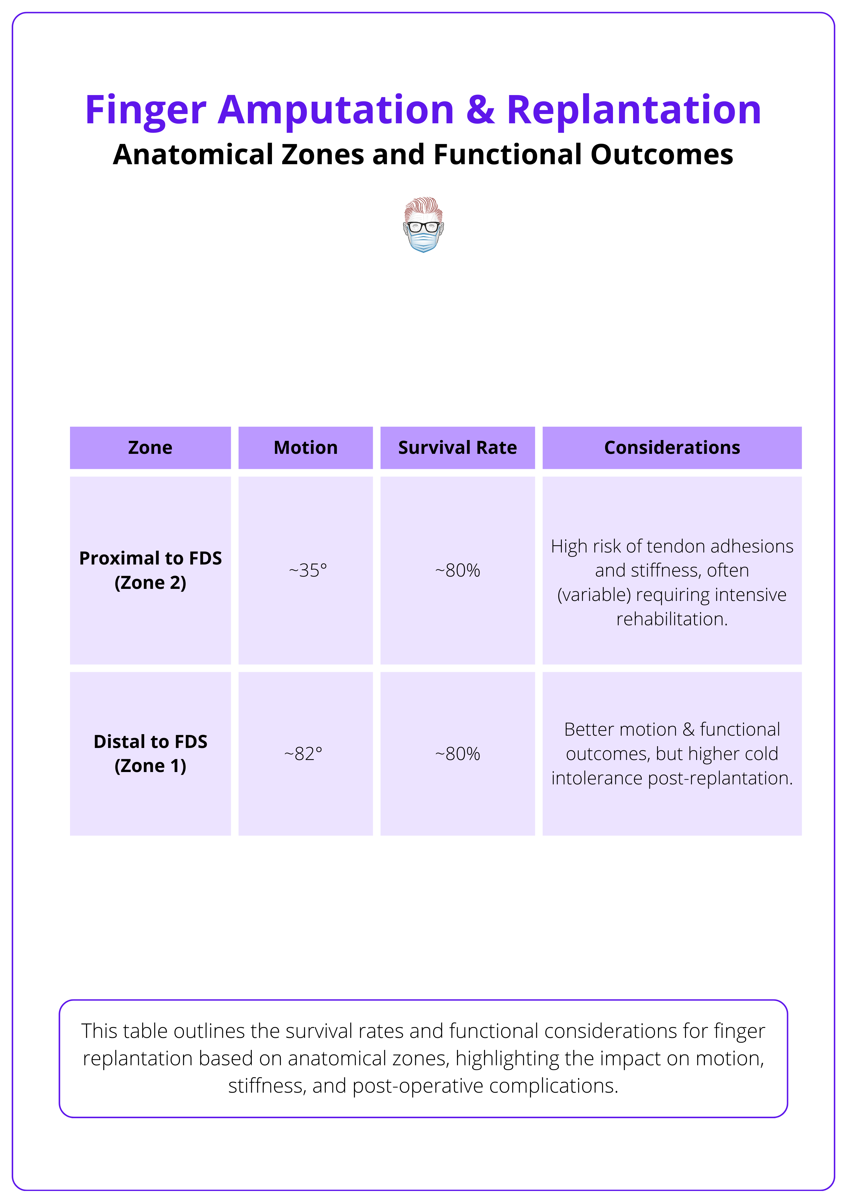 Finger Replantation: Indications, Surgical Technique, & Complications