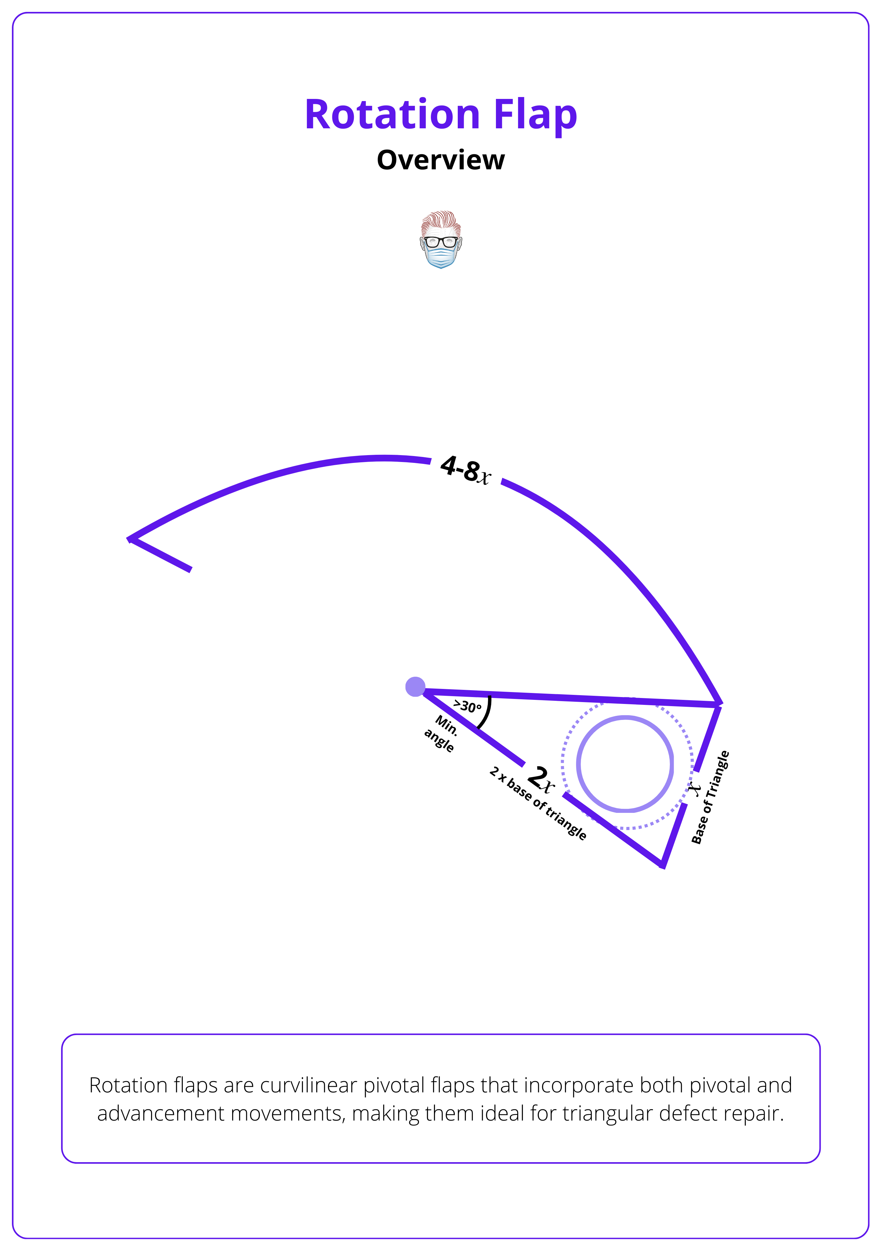 Rotation Flap: Design Principles, Complications, & Flap Modifications