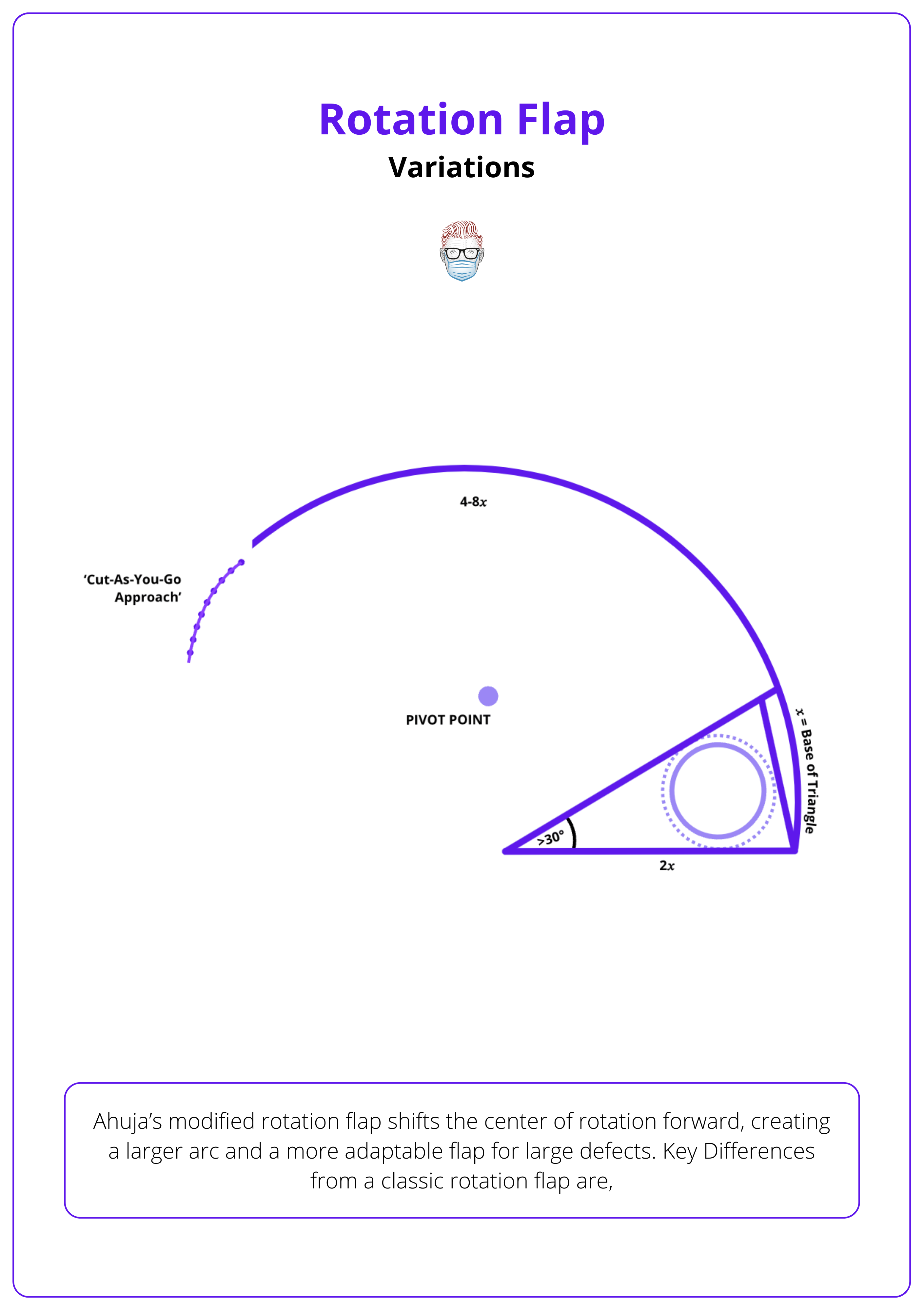 Rotation Flap: Design Principles, Complications, & Flap Modifications