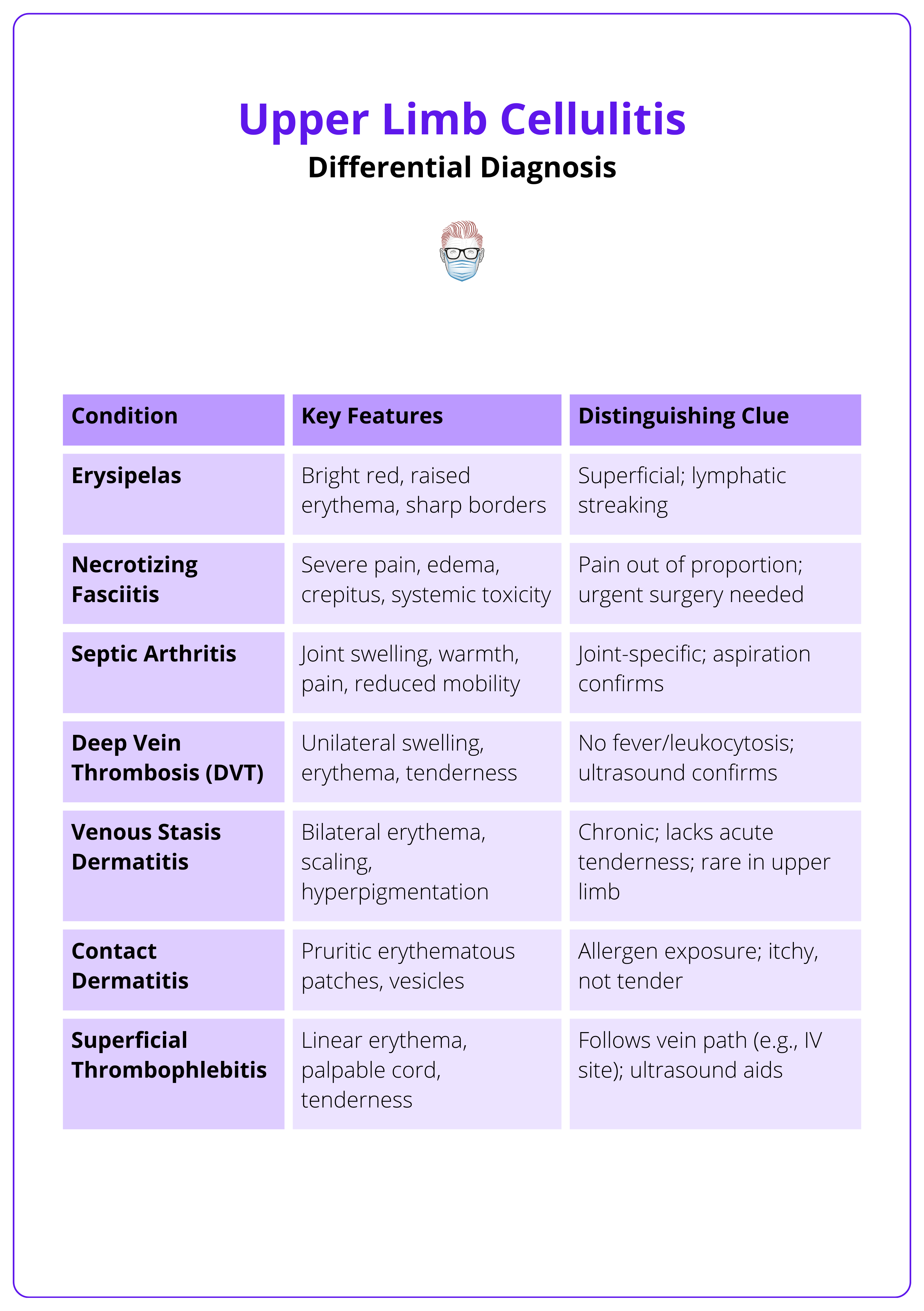 Upper Limb Cellulitis: Diagnosis, Management,& Complications