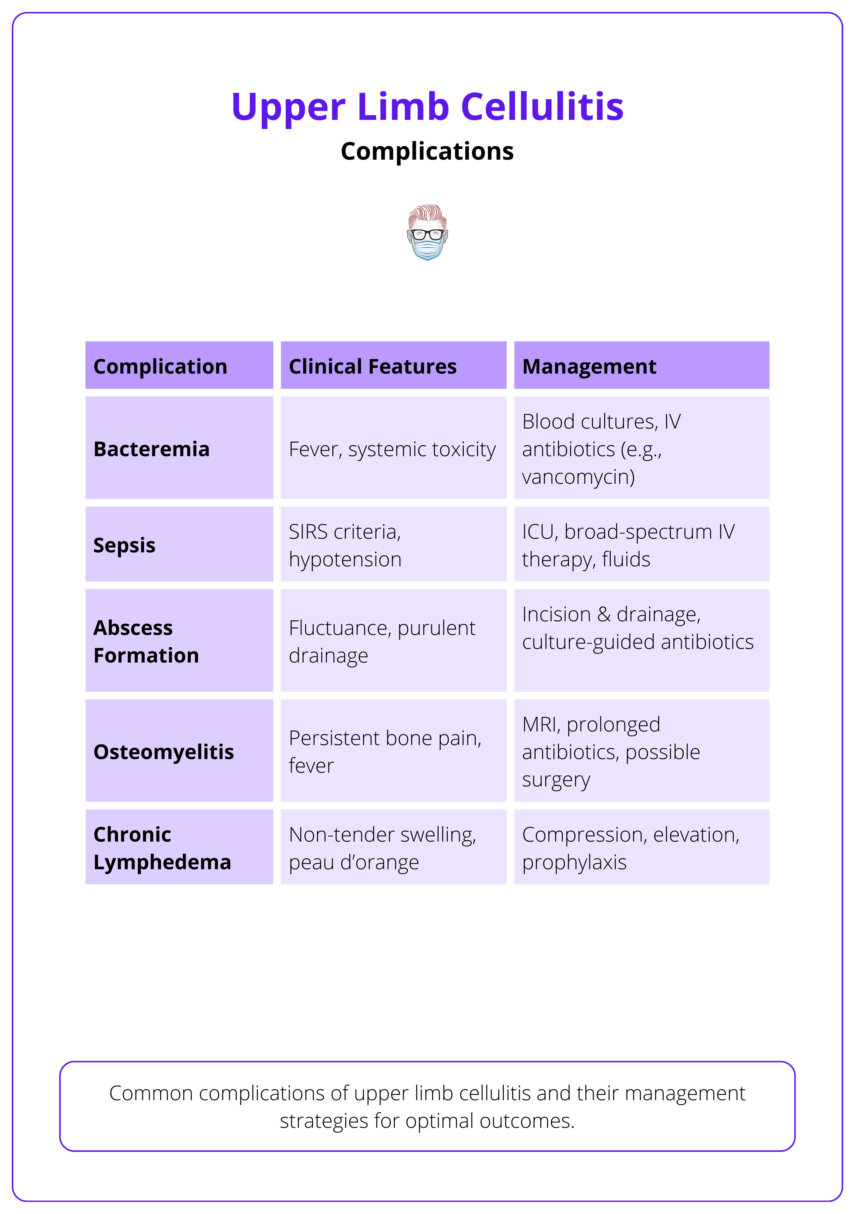 Upper Limb Cellulitis: Diagnosis, Management,& Complications