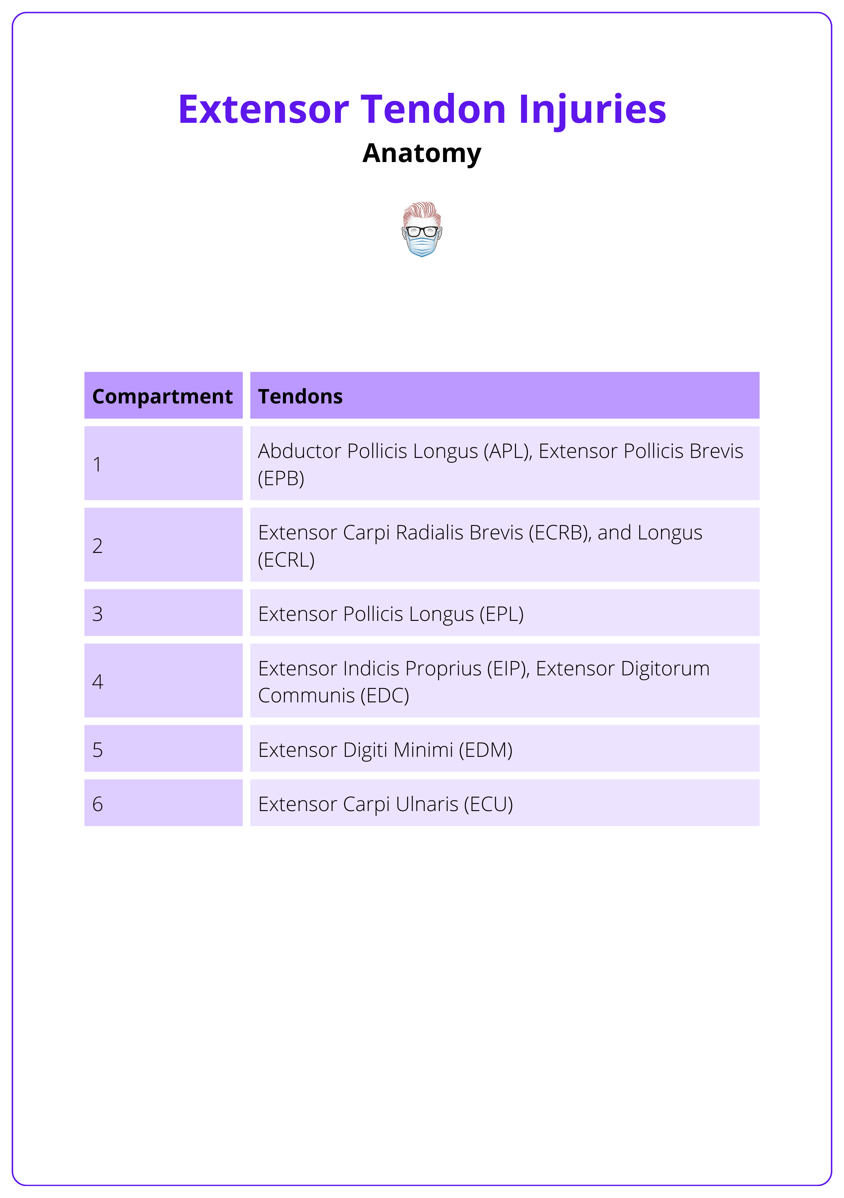Extensor Tendon Injuries: Anatomy, Clinical Assessment, & Management