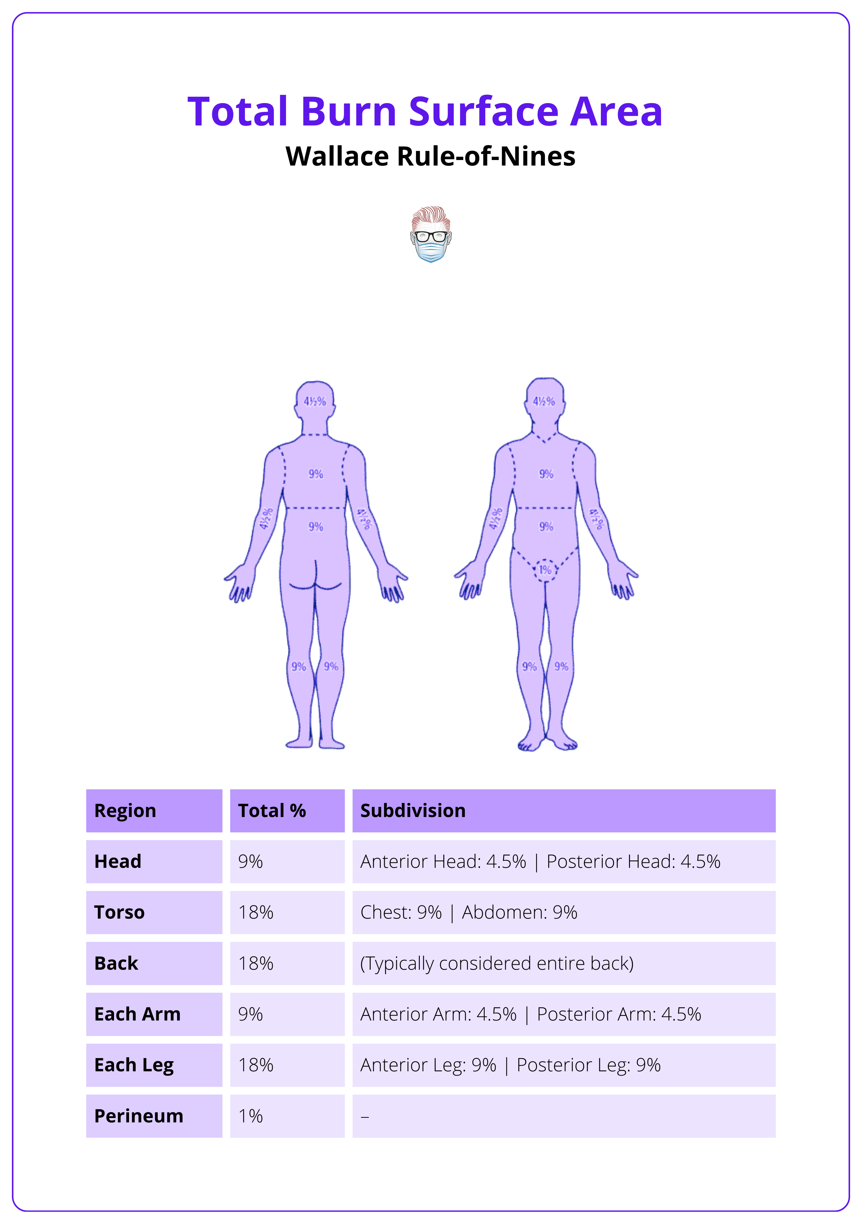 Total Body Surface Area Calculations in Burns