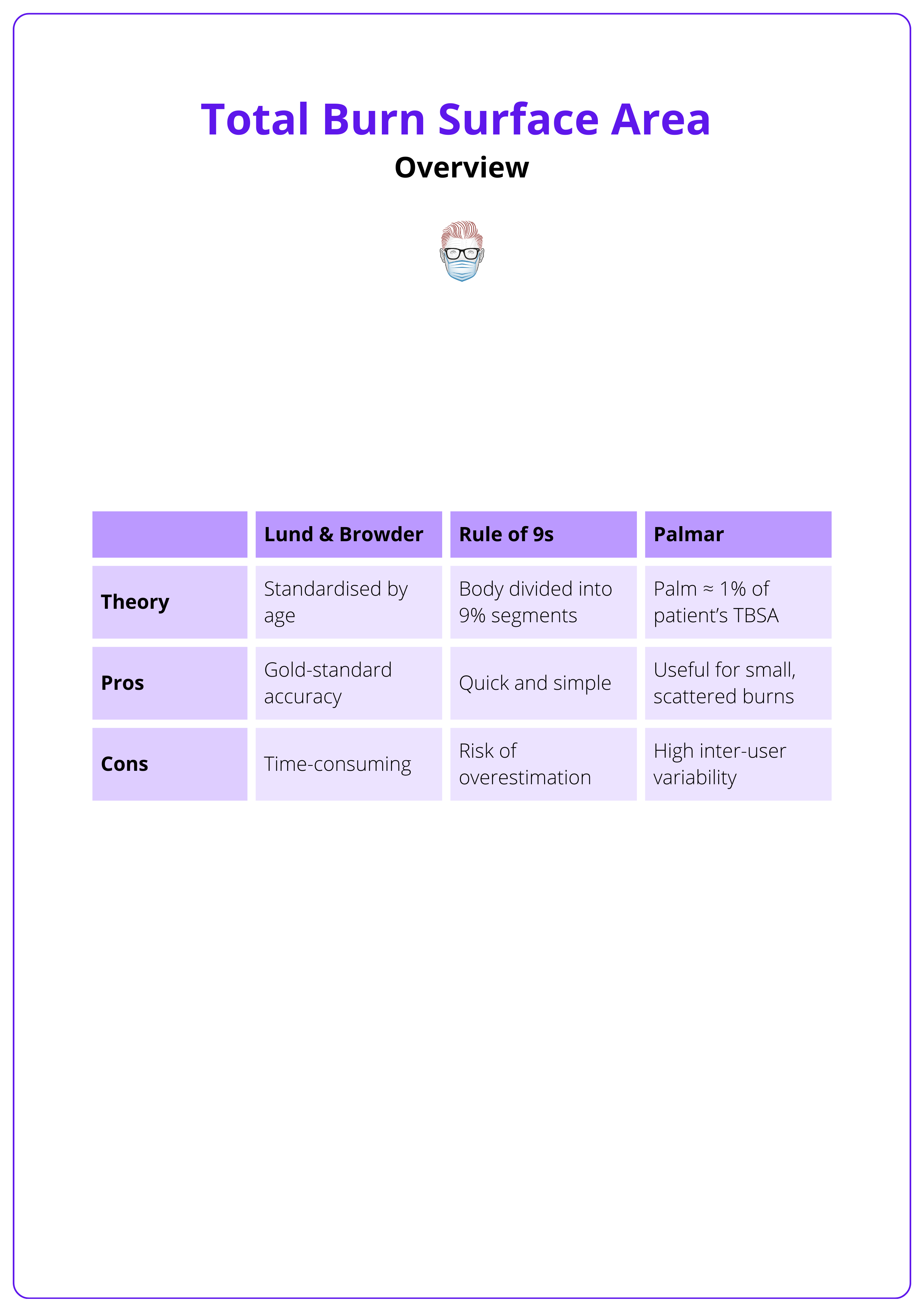 Total Body Surface Area Calculations in Burns