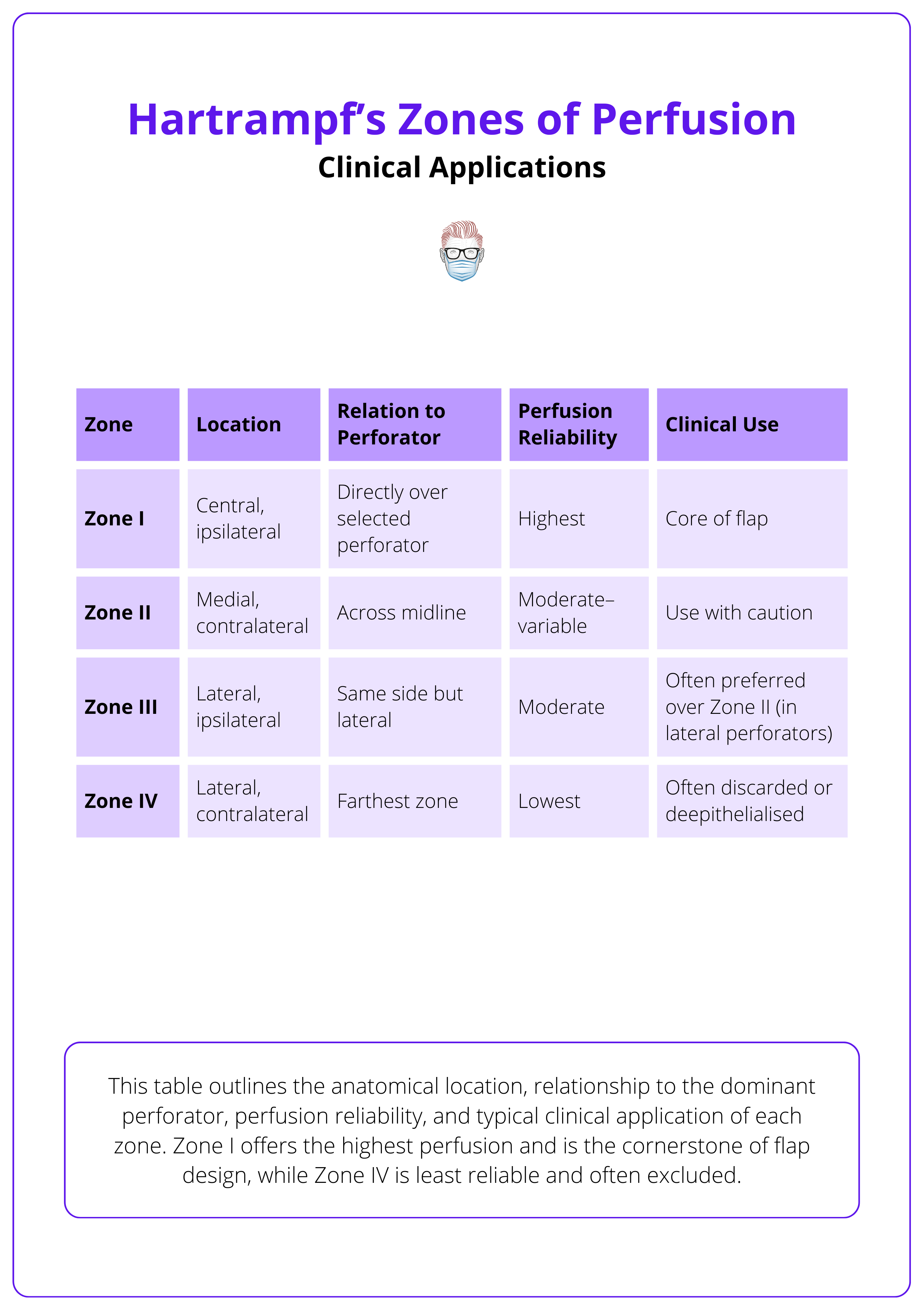 Hartrampf’s Zones of Perfusion: Anatomy, Clinical Applications ...