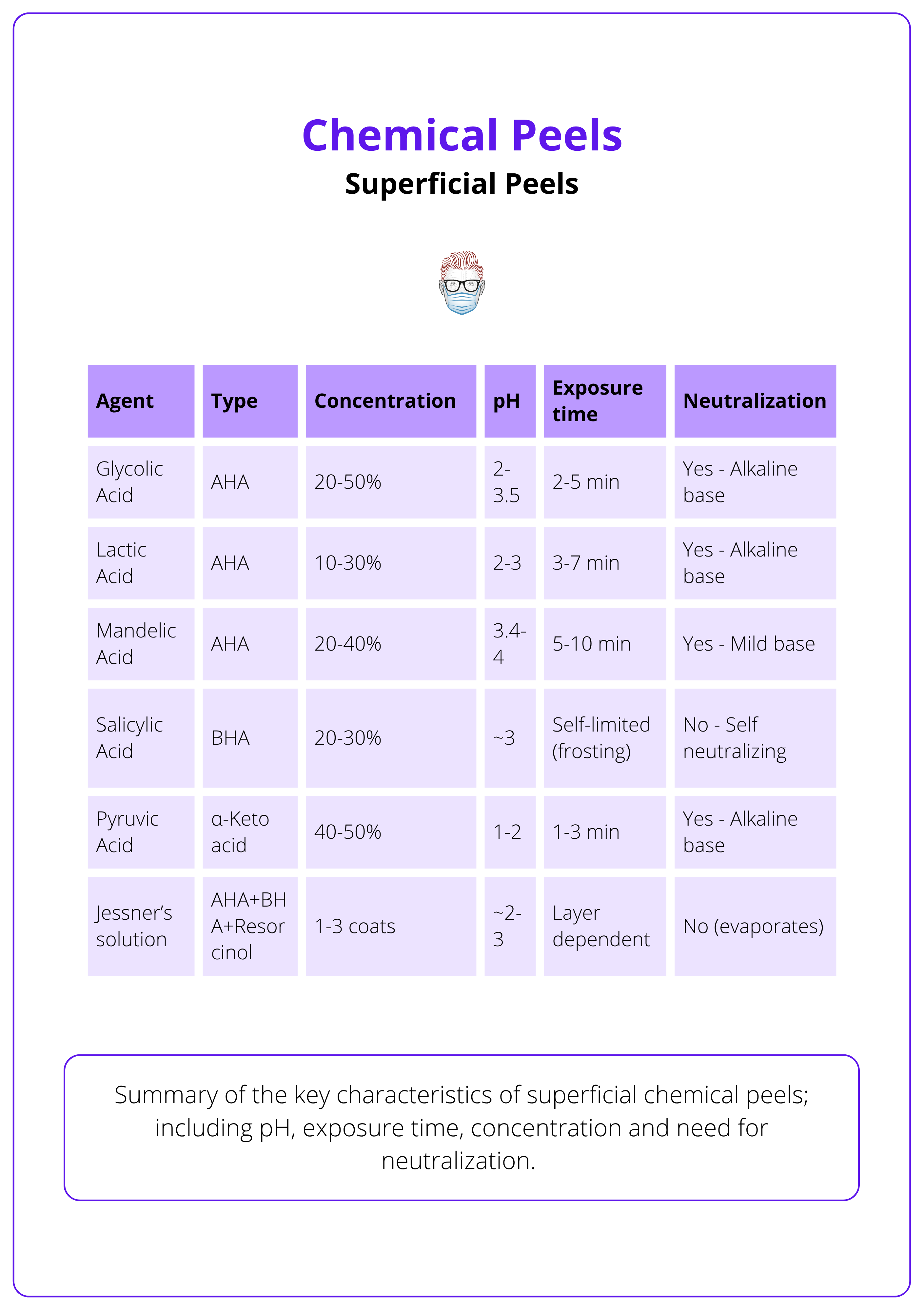 Chemical Peels: Classification, Indications, & Complications