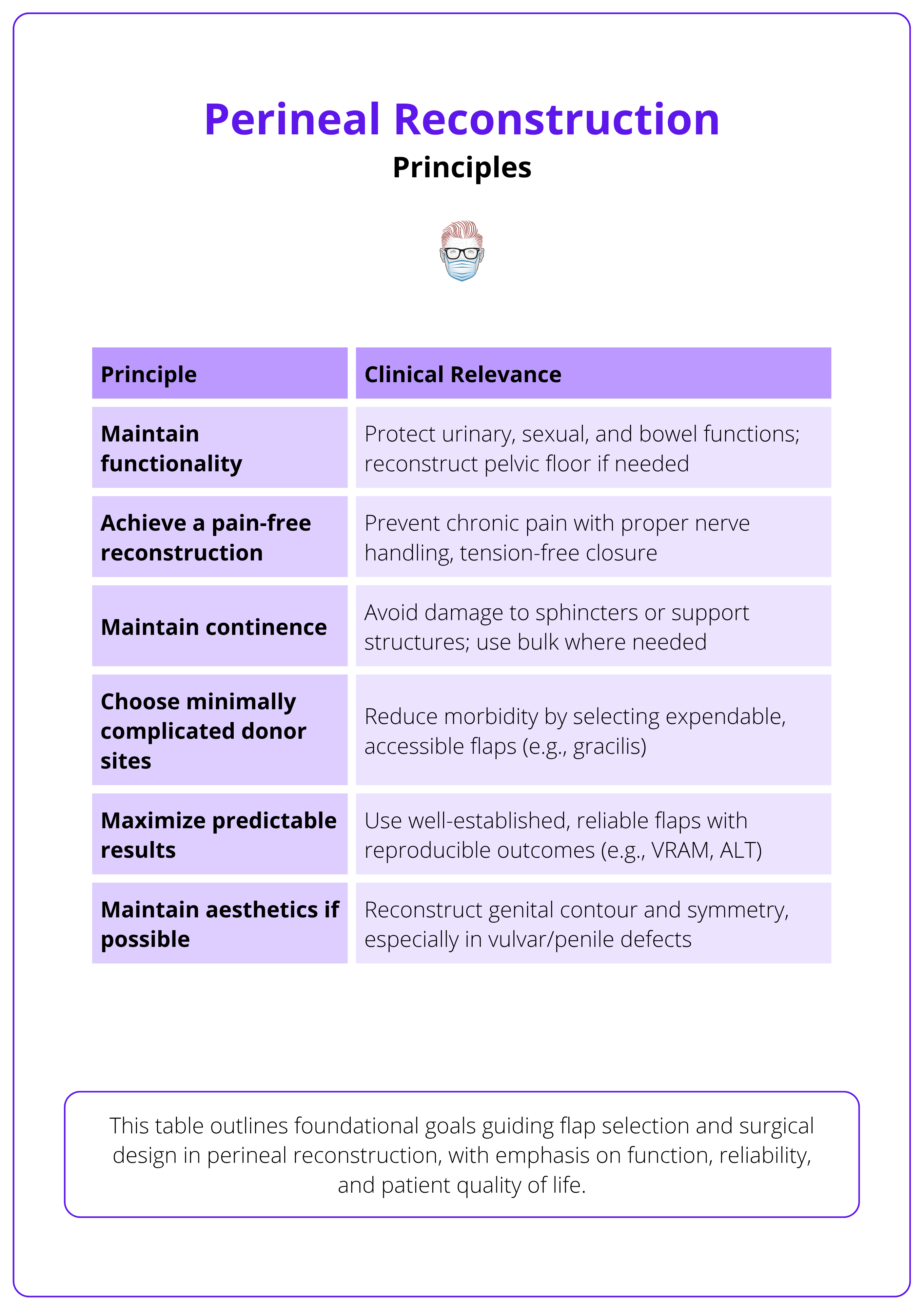 Perineal Reconstruction: Indications, Principles, & Flap Options