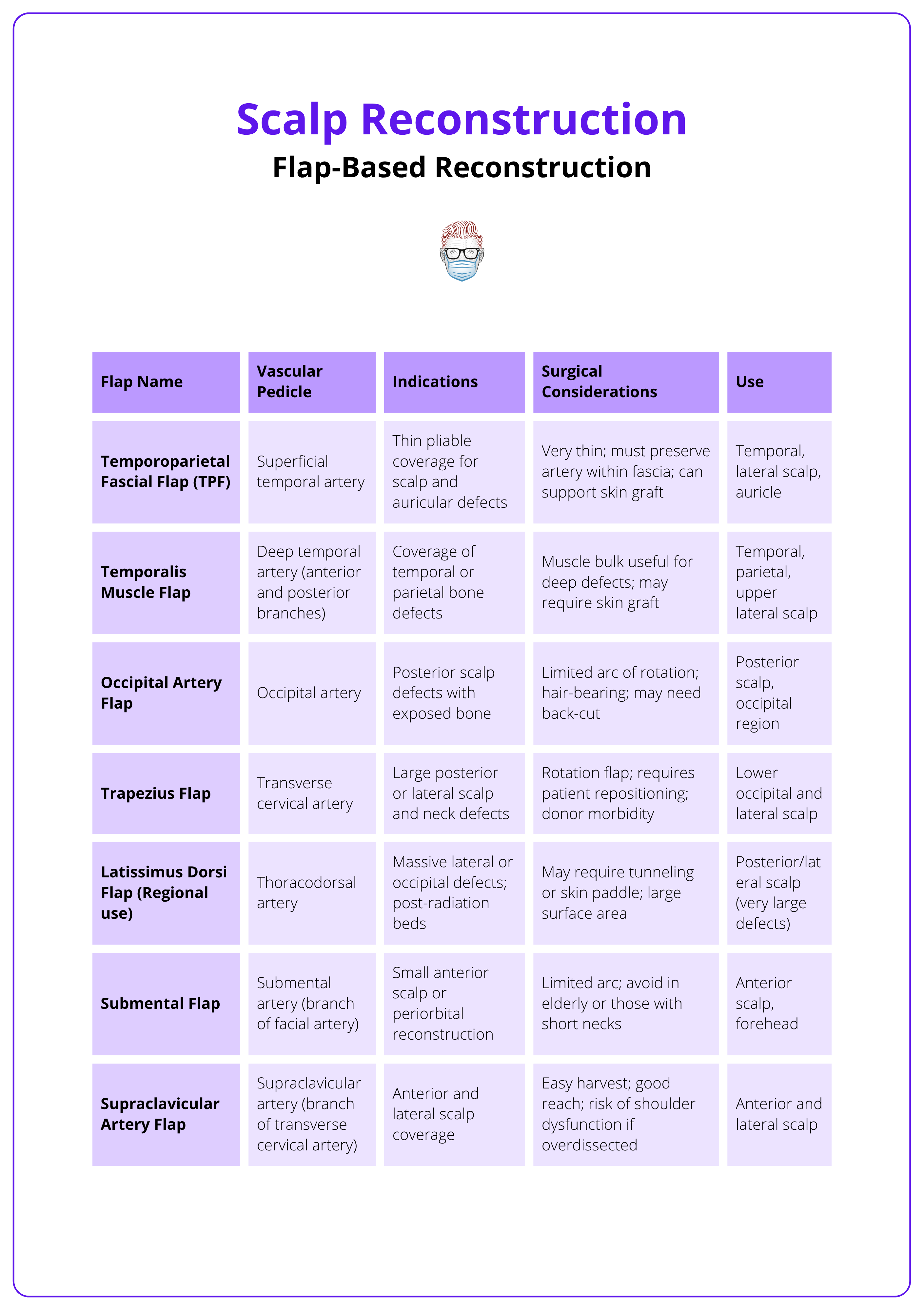 Scalp Reconstruction: Anatomy, Surgical Technique, & Reconstructive Options