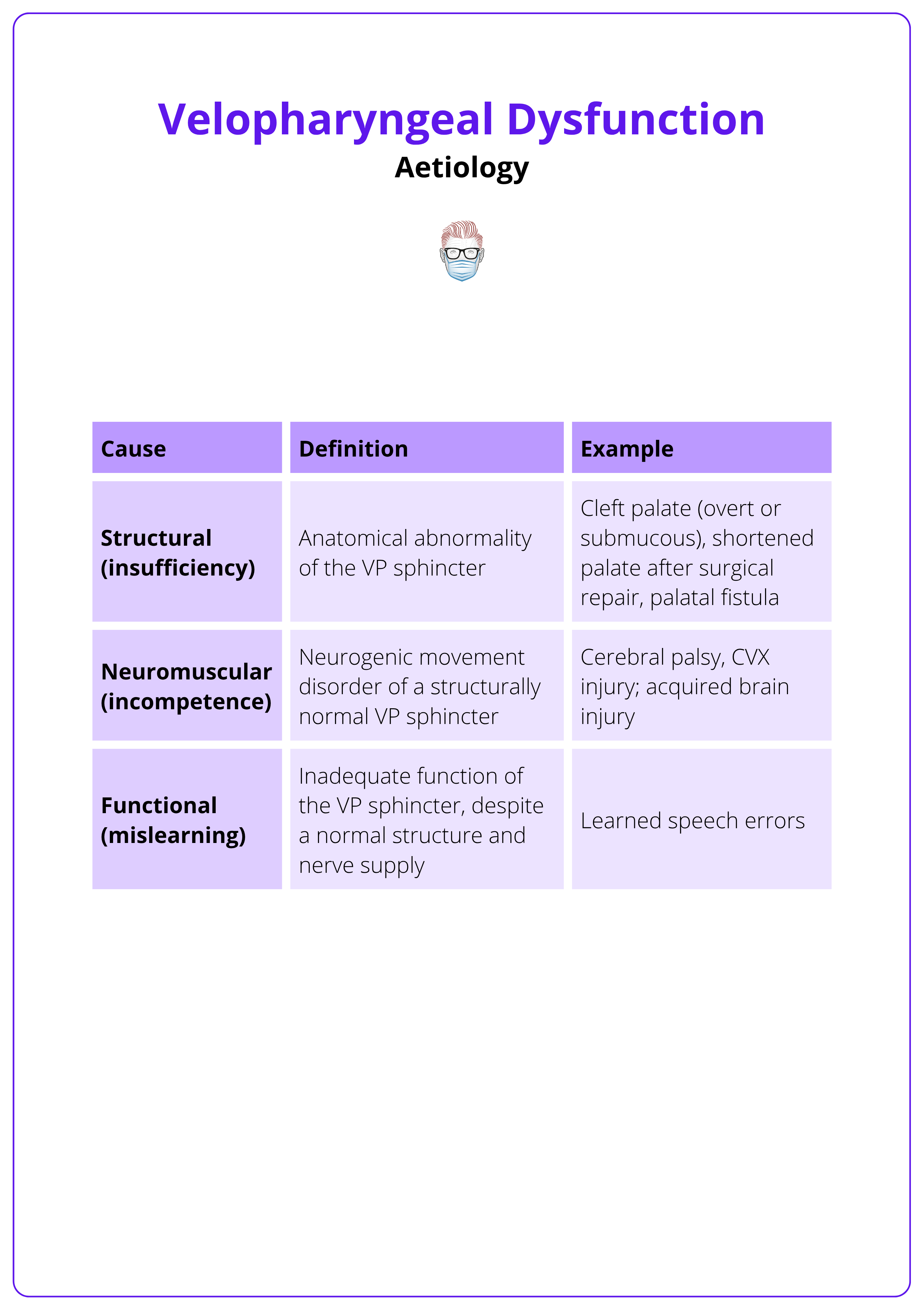 Velopharyngeal Dysfunction (VPD): Anatomy, Clinical Assessment ...