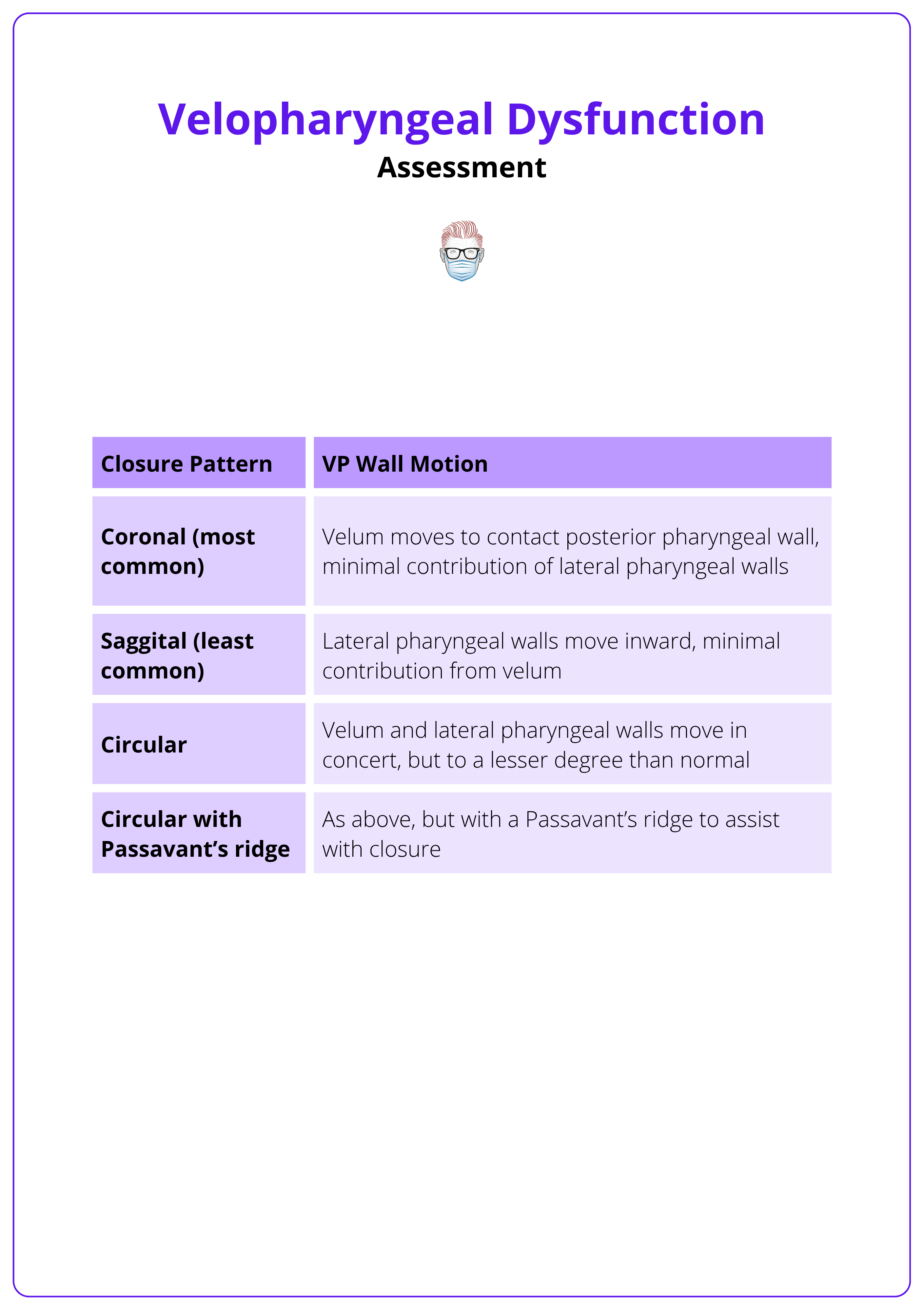 Velopharyngeal Dysfunction (VPD): Anatomy, Clinical Assessment ...