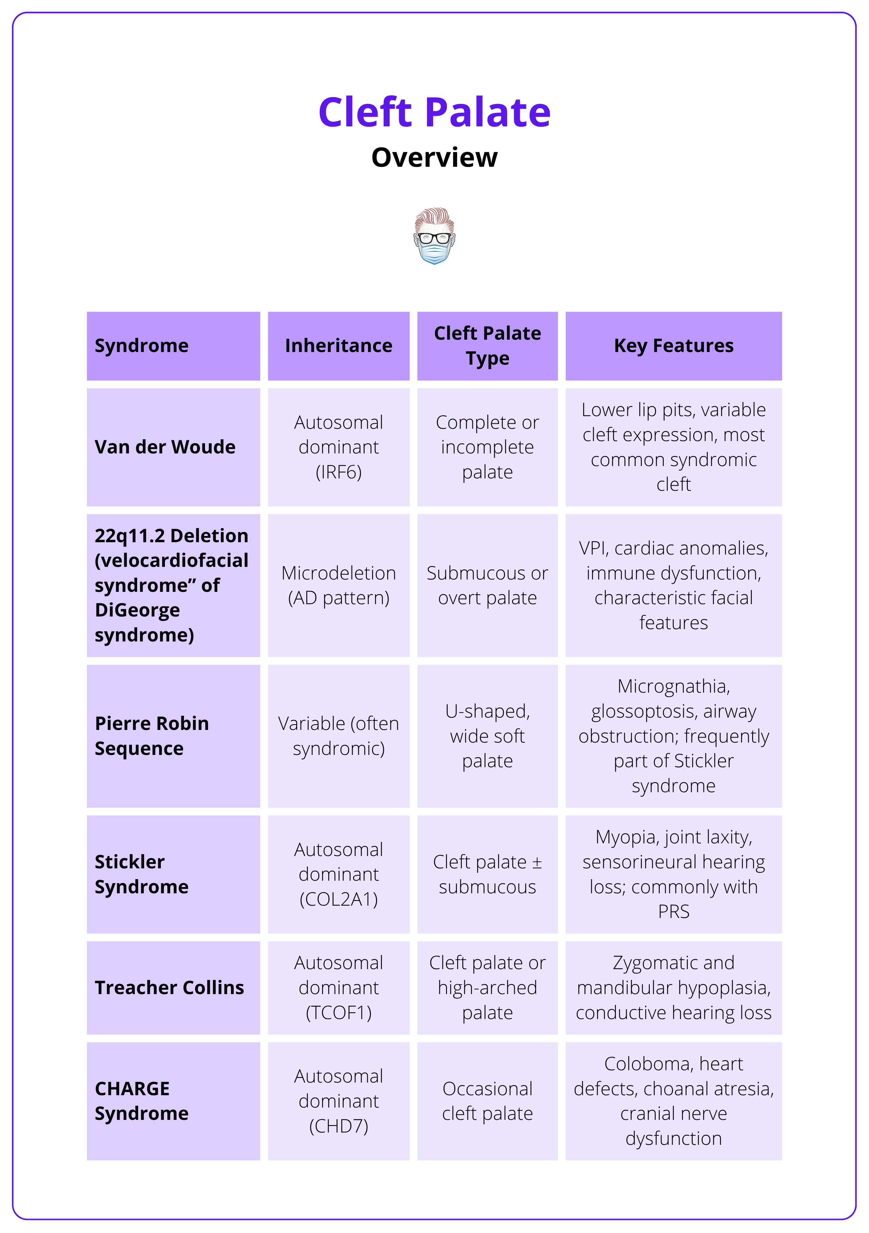 Cleft Palate: Anatomy, Classification, & Surgical Repair