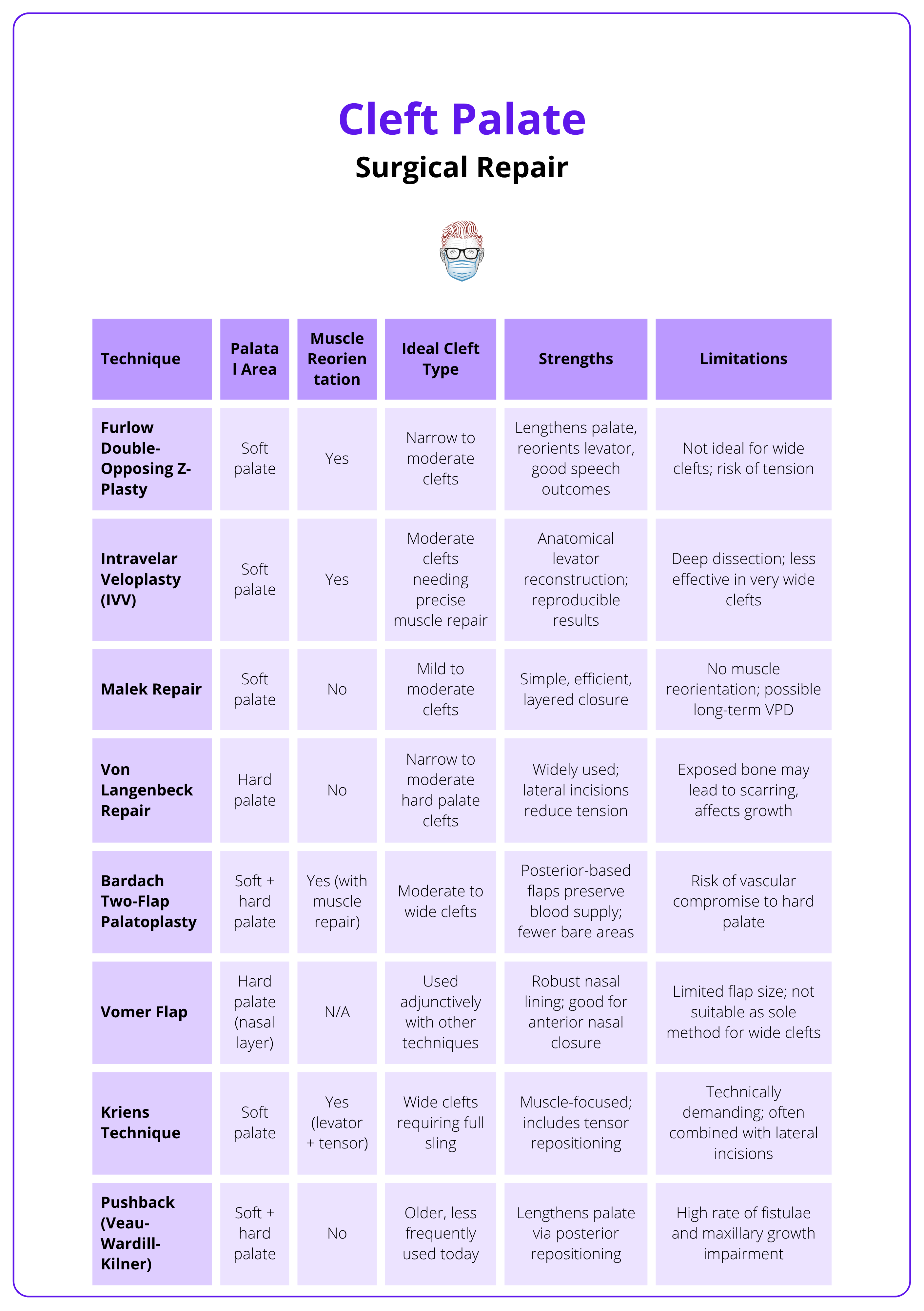 Cleft Palate: Anatomy, Classification, & Surgical Repair