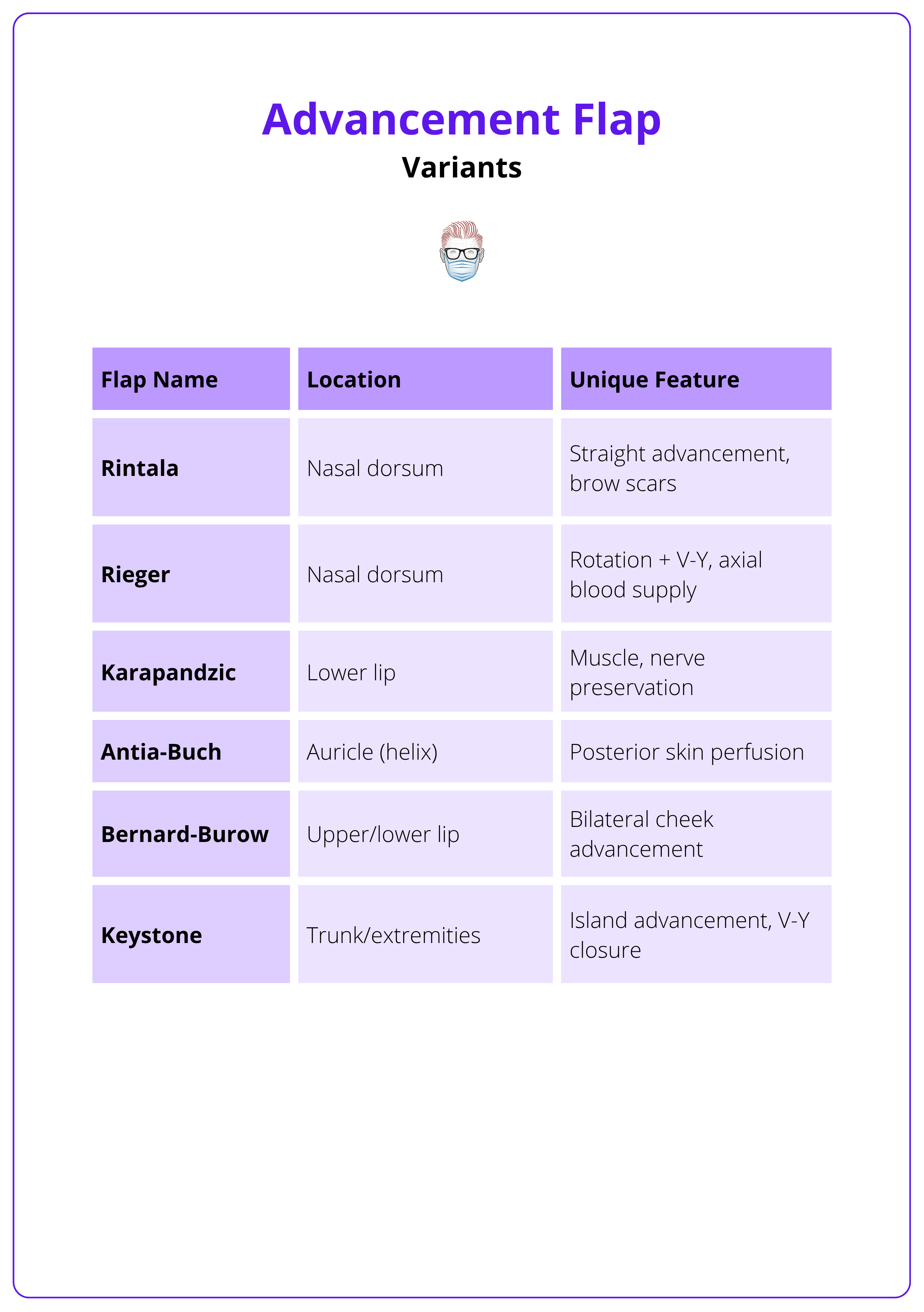 Advancement Flap: Design Principles, Indications, & Common Variants