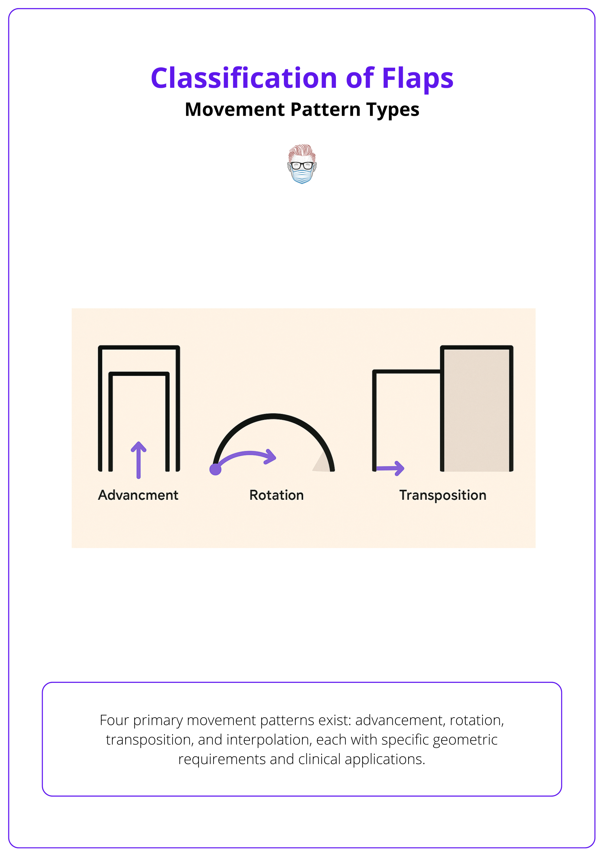 Classification of Flaps: Design Principles, Applications, & Complications