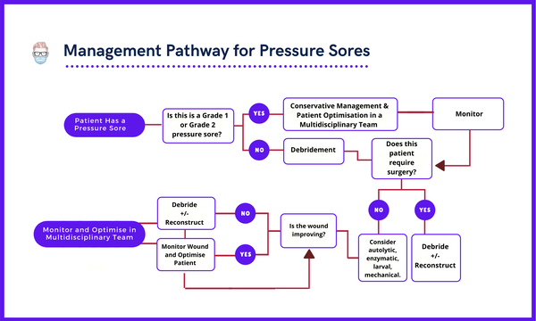 Pressure Ulcers/Sores - Classification, Illustrations, Treatment