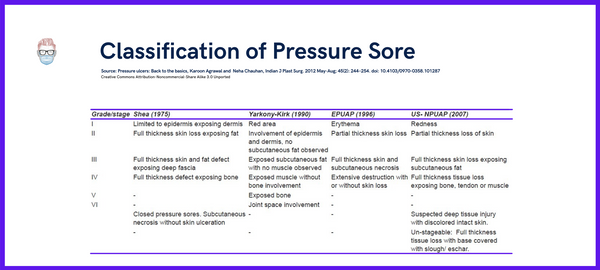 Pressure Ulcers/Sores - Classification, Illustrations, Treatment