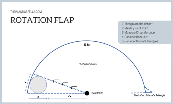 Rotation Flap