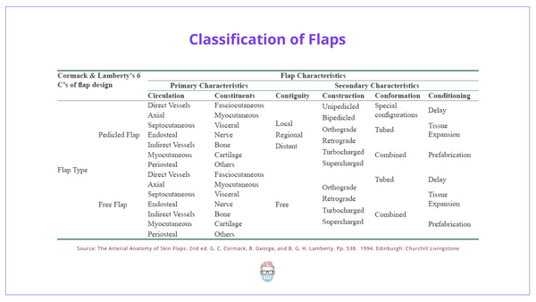 Types & Classification of Flaps