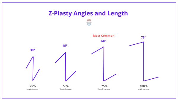 Z-Plasty: Designs, Indications, Variations and Complications