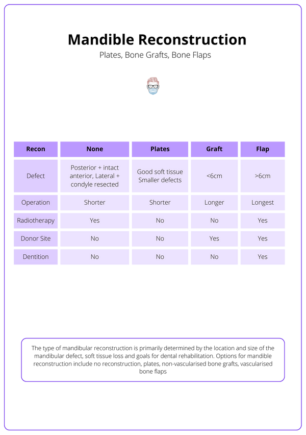 Mandibular Defects: Classification & Reconstruction