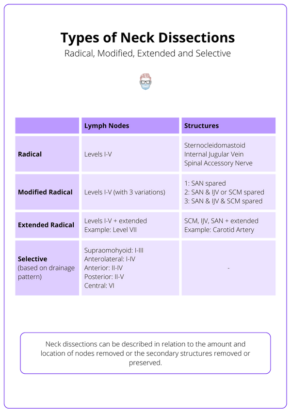 Neck Dissection: Types, Anatomy, Indications, Complications