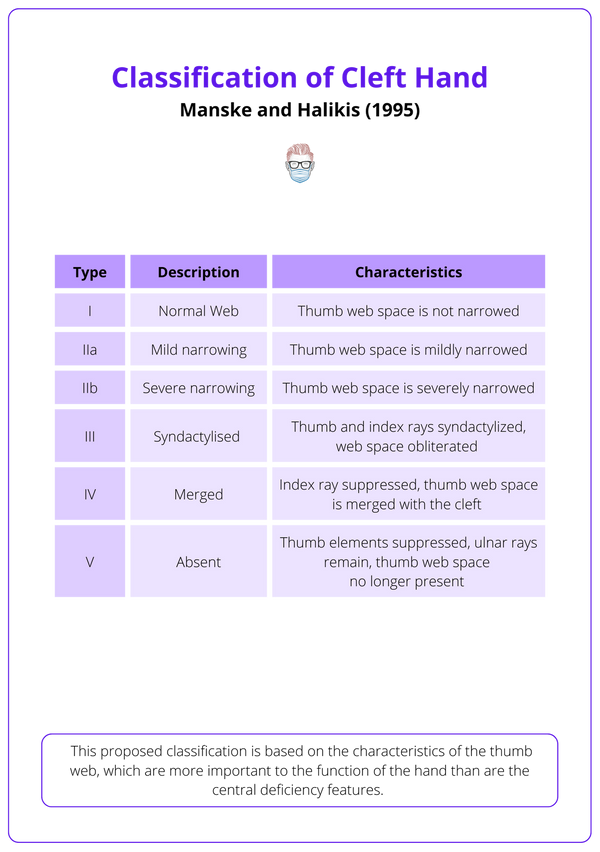 Cleft Hand · Features, Classification, Treatment.