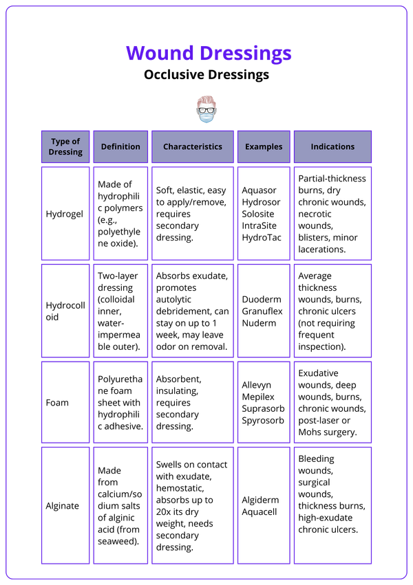 Wound Dressings: Wound Healing, Dressing Types & Choosing a Dressing