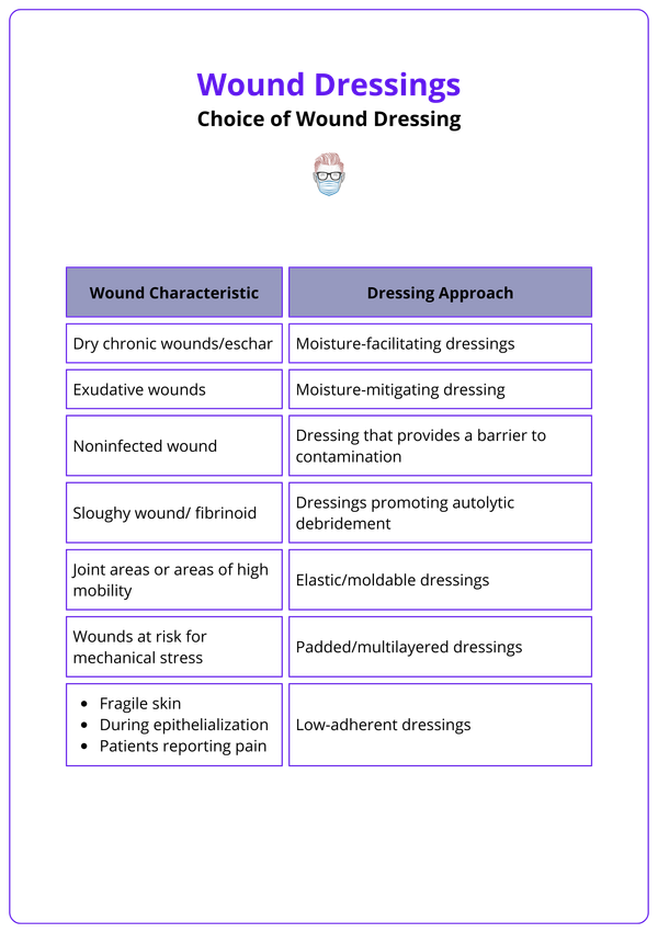 Wound Dressings: Wound Healing, Dressing Types & Choosing a Dressing