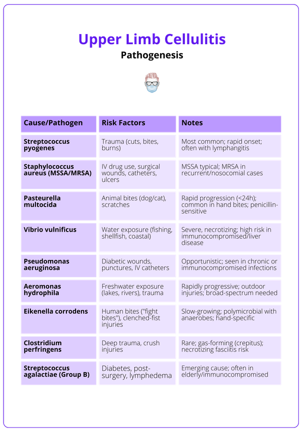 Upper Limb Cellulitis: Diagnosis, Management,& Complications
