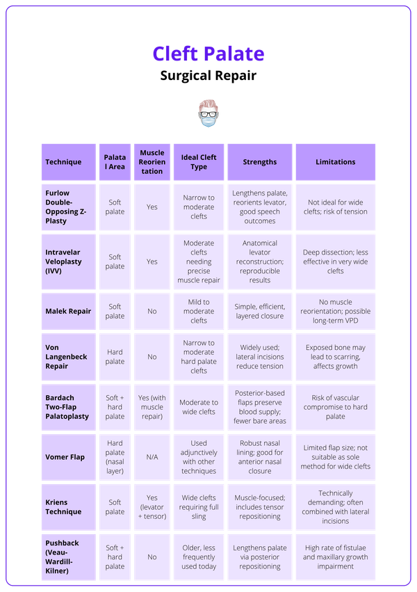 Cleft Palate: Anatomy, Classification, & Surgical Repair